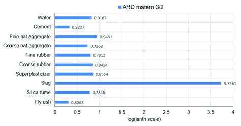 Variable Selection Using Ard Matern 3 2 Covariance Function Download Scientific Diagram