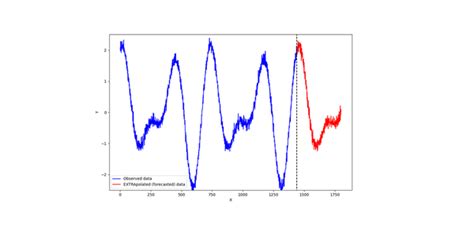 Data Forecasting The Difference With Interpolation And A Practical Example