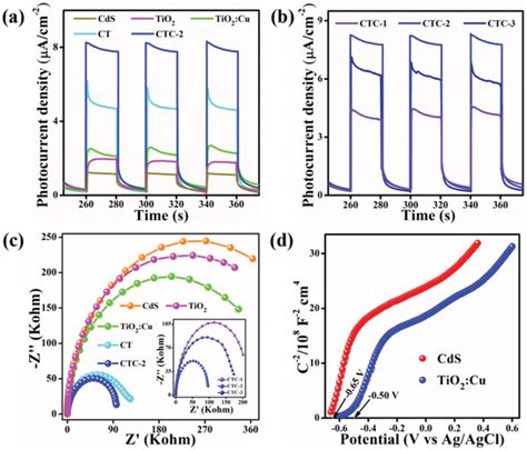 A B Transient Photocurrent Responses And C Eis Spectra Of Cds Tio2 Download Scientific