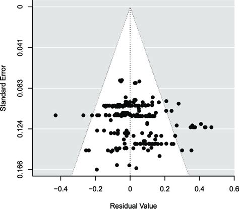 Fig F 12 Funnel Plot For The Correlation Coefficient Meta Analysis Download Scientific