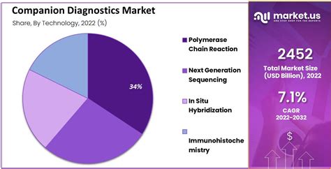 Companion Diagnostics Market Size Cagr Of 71