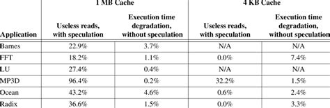 1 impact of speculative memory operations download table