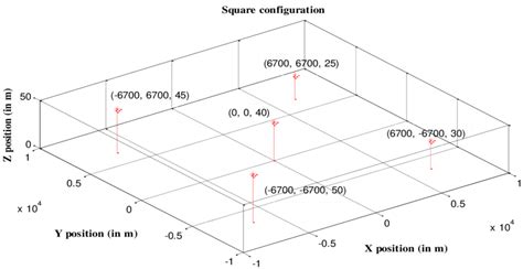 Sensors Arranged In Square Configuration Download Scientific Diagram