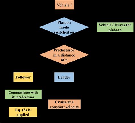 Normal Platoon Formation Protocol 3243 Merging And Splitting Download Scientific Diagram
