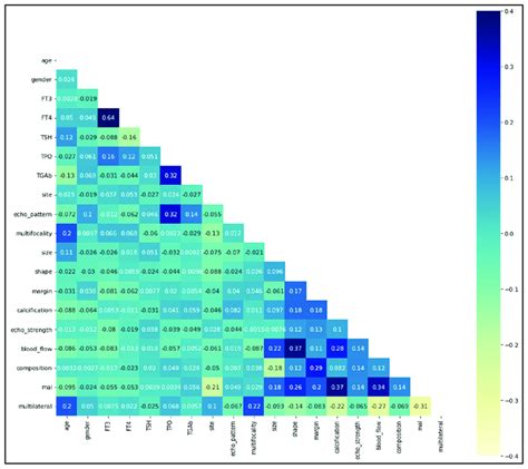 The Data Correlation Of The 19 Features Download Scientific Diagram