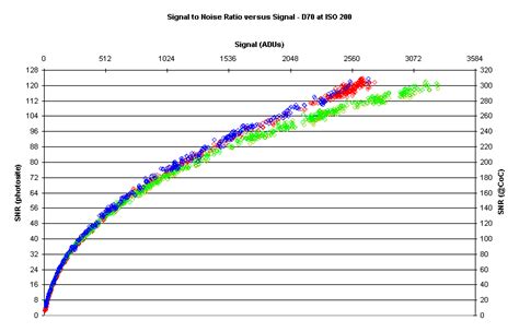 Photon Transfer Curve