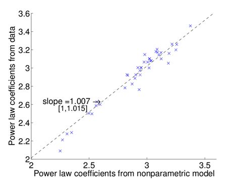 C Comparison Of Power Law Coefficients Data And Nonparametric Model Download Scientific Diagram