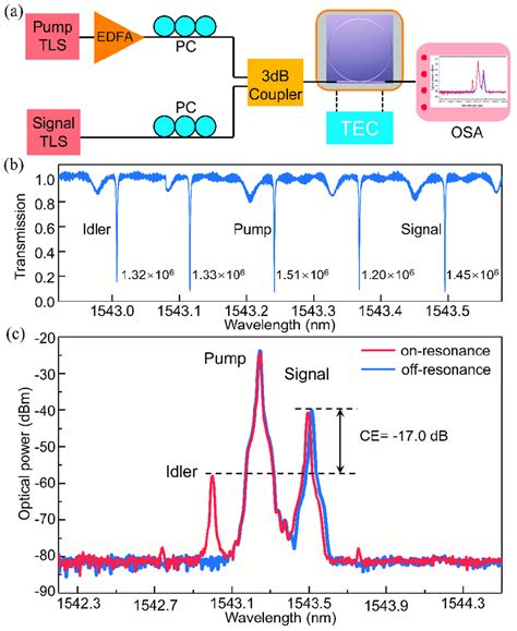 A The FWM Measurement Setup B Under Low Input Power The Download Scientific Diagram