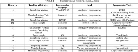 Table I From Scaffolding Model For Efficient Programming Learning Based