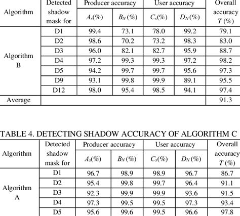 Detecting Shadow Accuracy Of Algorithm B Download Scientific Diagram