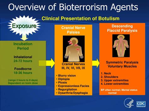 Ppt Overview Of Bioterrorism Agents Powerpoint Presentation Free Download Id 167923