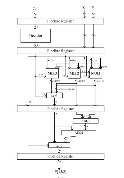 Pipelined Reconfigurable Structure Download Scientific Diagram
