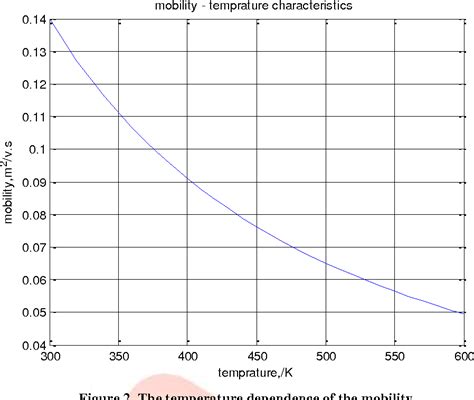 Figure 1 From Analysis Of Temperature Effect On Mosfet Parameter Using