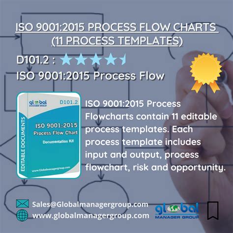 The Process Flowchart For Quality Management System Meets Requirements