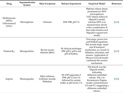 Table 1 From Mathematical Modeling Of Release Kinetics From Supramolecular Drug Delivery Systems