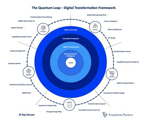 The Quantum Leap Digital Transformation Framework Digital Transformation Consultancy