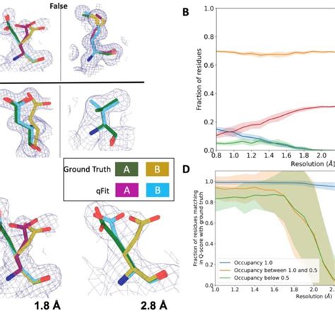 Qfit Performs Best At High Resolution Of Input Dataset A Ground Truth Download Scientific