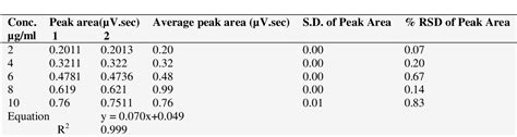 Table 2 From Development And Validation Of Uv Visible Spectrophotometric Method For Estimation