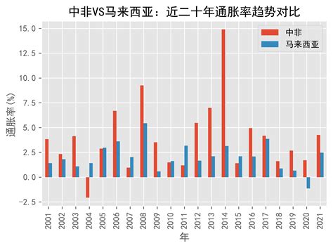 中非vs马来西亚通货膨胀趋势 通胀率 对比 2001年 2021年 数据 African Central