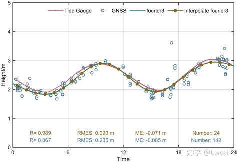 【matlab】史上最全的13种数据拟合算法全家桶 知乎