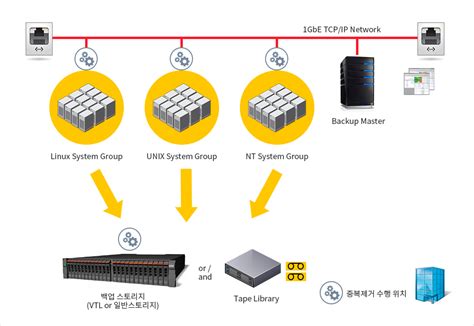 데이터 백업 Rsit