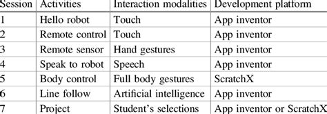 overview of the interaction modalities and the development platforms