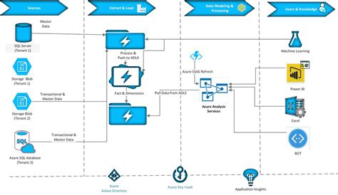 How Are We Enabling Data Analytics Without Relational Db Server Using Azure Analysis Services