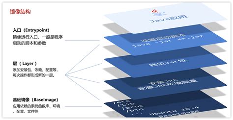 基础篇：容器化部署技术 —docker，从此摆脱多环境配置的苦恼！ Csdn博客