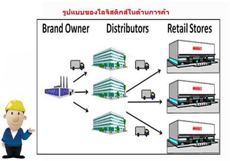 Lm ประเภทของโลจิสติกส์ Type Of Logistics