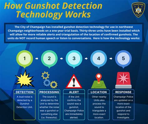 Gunshot Detection City Of Champaign