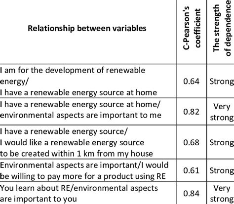 The Results Of The C Pearson Coefficient Download Scientific Diagram