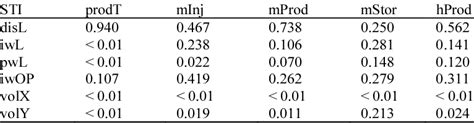 Sobol Total Order Sensitivity Indices Sti Of Outputs To Inputs