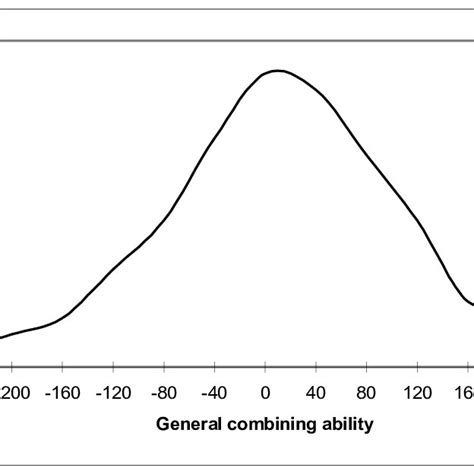 The General Combining Ability Gca Frequency Distribution Of Hs Families Download Scientific