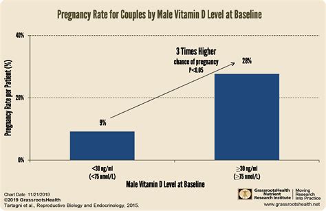 Reproductive Health Depends On Healthy Vitamin D Levels Grassrootshealth