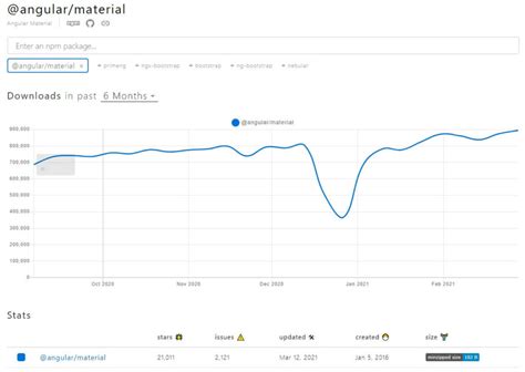 Top 6 Angular Component Libraries For Web Development 2025