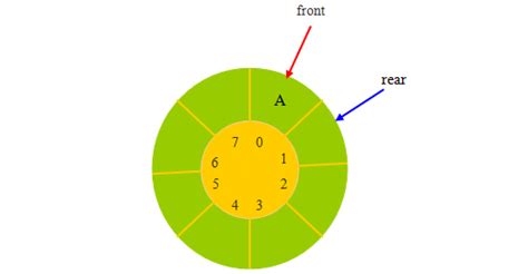 Java循环队列入队出队算法循环队列进队与出队算法 Csdn博客 Java循环队列入队出队算法循环队列进队与出队算法 Csdn博客