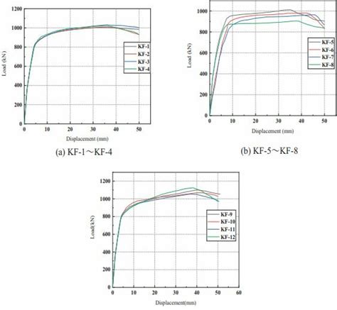 Load Displacement Curve Of The Frame Download Scientific Diagram