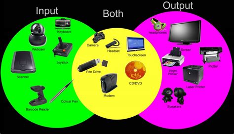 Computer Input Processing Output And Storage Devices Great Mike