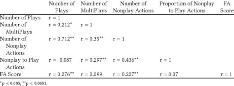 Table 1 From A Framework For Using Hypothesis Driven Approaches To Support Data Driven Learning
