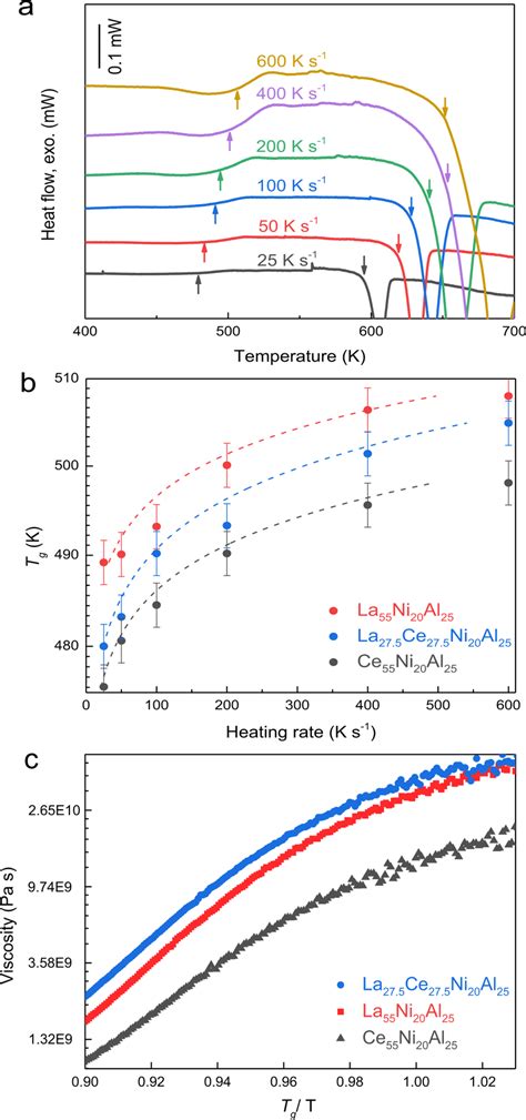 The Fragility And Viscosity Behaviors Of The Lacenial System A Dsc