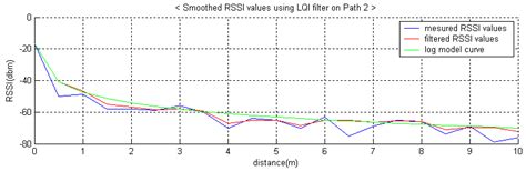 Adaptive Filtering For Indoor Localization Using Zigbee Rssi And Lqi Measurement Intechopen