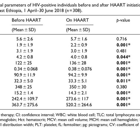 Prevalence Of Hematological Abnormalities Of Hiv Positive Individual Download Scientific