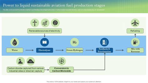 Power To Liquid Sustainable Aviation Fuel Production Stages Ppt Template