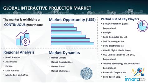 Interactive Projector Market Statistics Forecast Report 2032