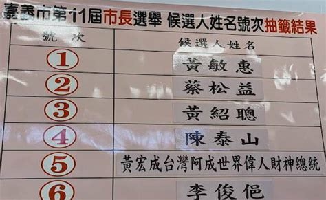 嘉義市長、議員候選人抽籤號次結果