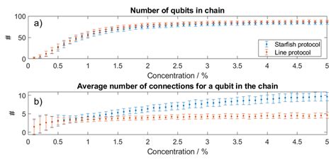 Simulations Of Qubit Connectivity For Different Search Protocols Lund Download Scientific