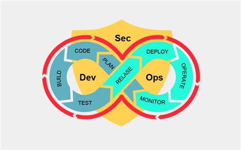 the key to devsecops integrating security into the development process