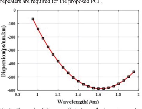 Figure From An Investigation Of Square Hole Based Cladding With Perforated Core For Large
