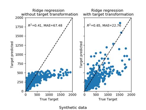 effect of transforming the targets in regression model — scikit learn 0 20 4 documentation