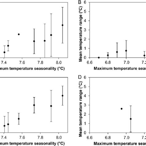 Elevational Variation Of Annual Mean Temperature Temperature